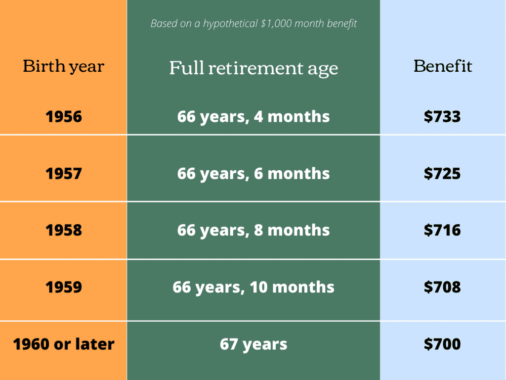Blog | Social Security- What Should You Do at Age 62 | TVAMP